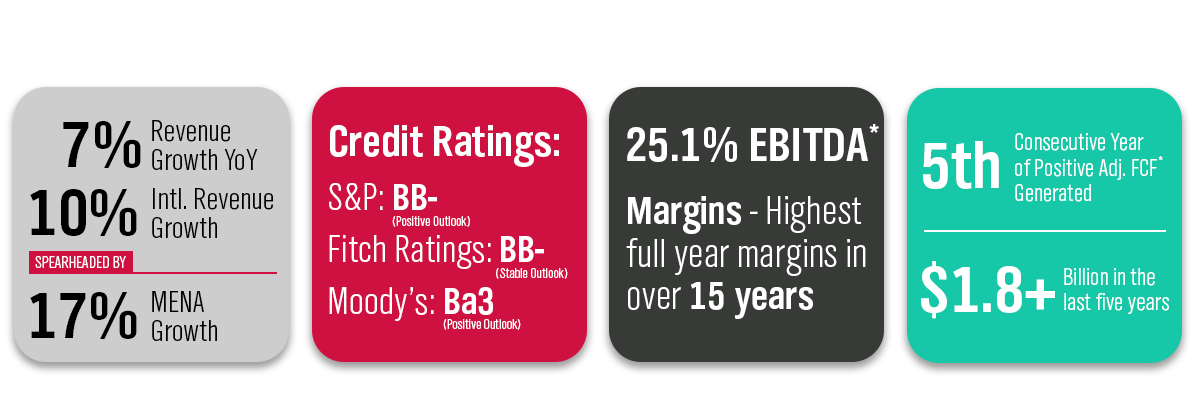Performance | Weatherford Annual Update 2024